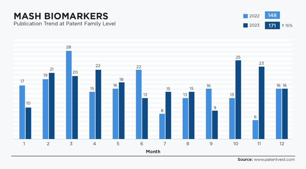 Transformative Innovations in MASH Diagnostics - PatentVest
