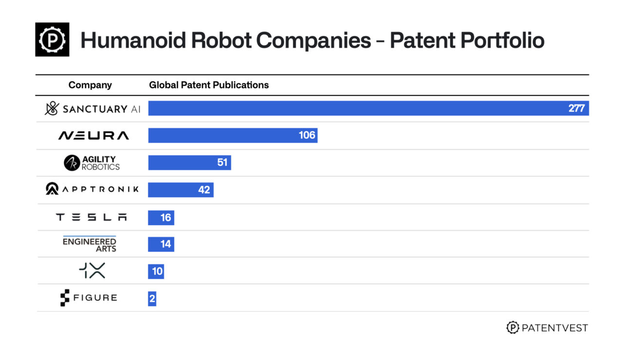 Humanoid Robots: The Disconnect Between IP Strength And VC Funding Of ...